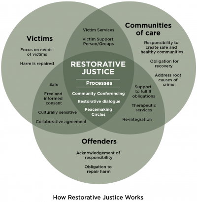 What is Restorative Justice? – RJ Pilot