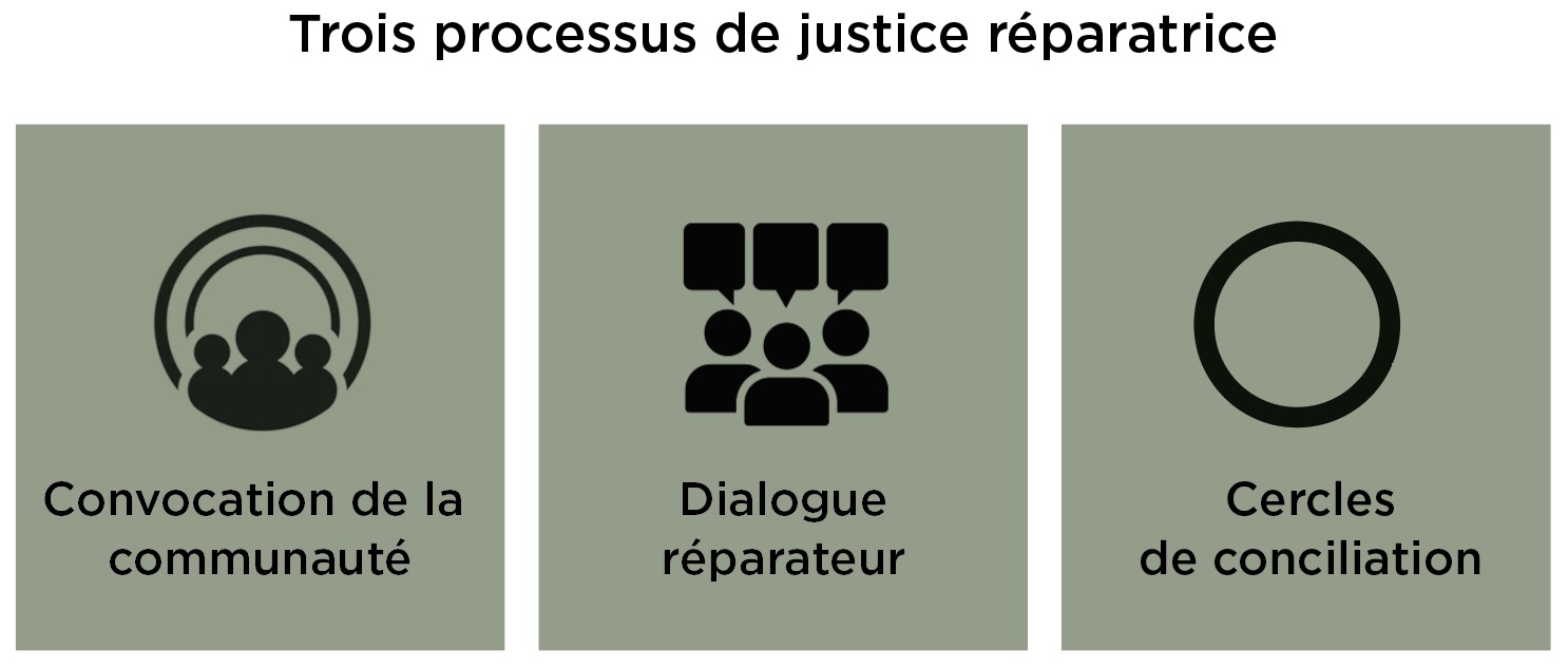 Qu’est-ce que la justice réparatrice? – RJ Pilot